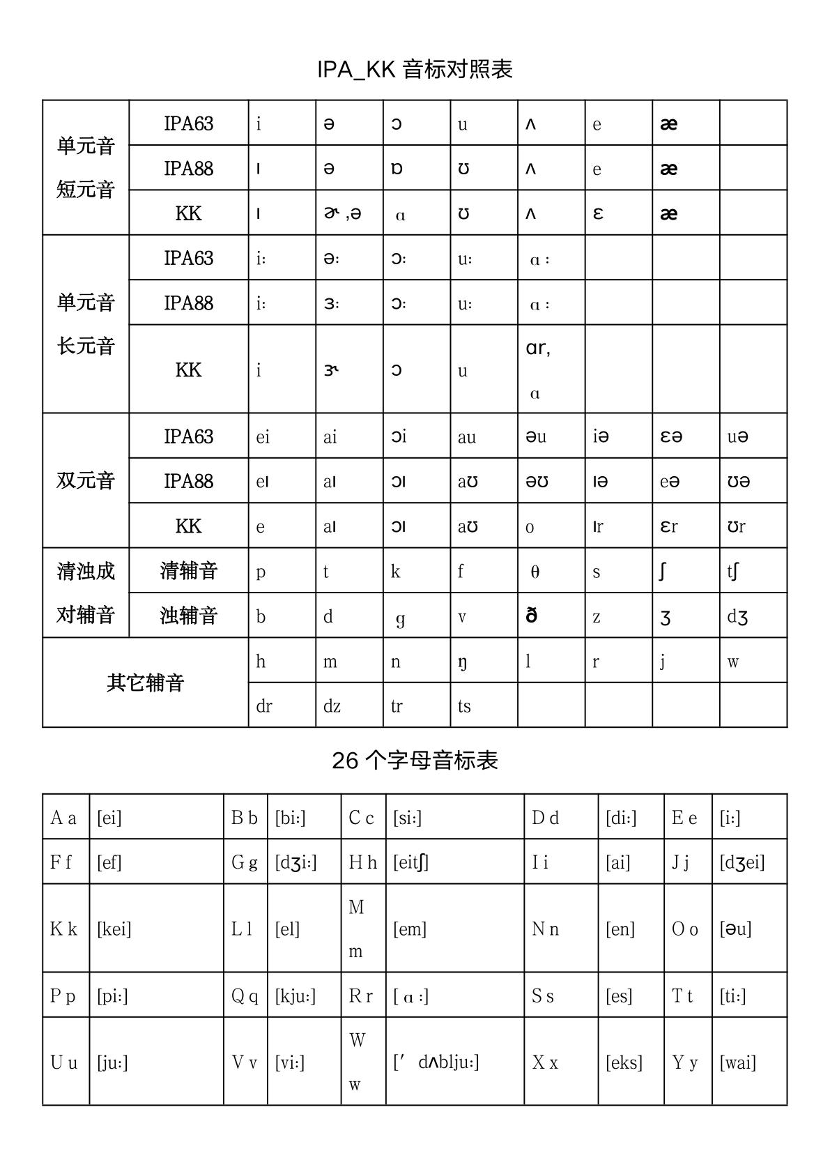 国际音标(IPA)&KK音标对照表_夸克文档